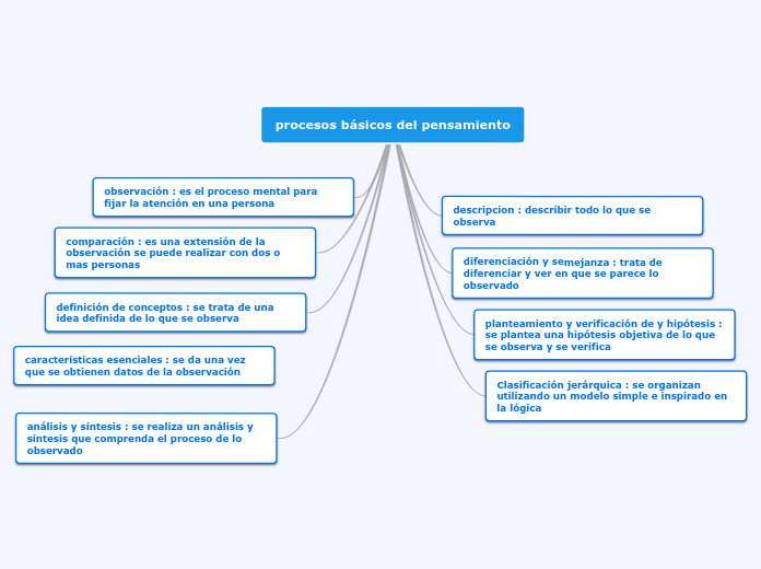 procesos básicos del pensamiento - Mind Map